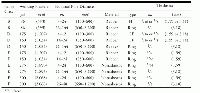 A105 / A36 Carbon Steel Pipe Blind Flange For Waterworks 36 Inch Class ...